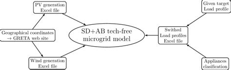 Microgrid Modeling Illustrative Diagram Download Scientific Diagram