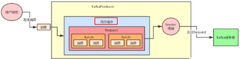 kafka参数调优 kafka buffer memory csdn博客