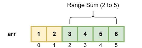 Coding Patterns Prefix Sum Pattern