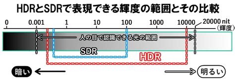 Hdrとは？hdr10とドルビービジョン、sdrの違いを解説