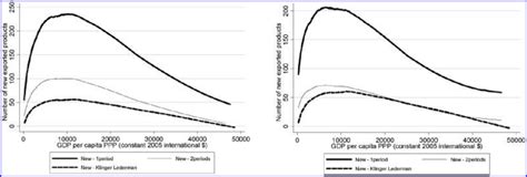 —predicted New Export Lines Nonparametric Estimates Download Scientific Diagram