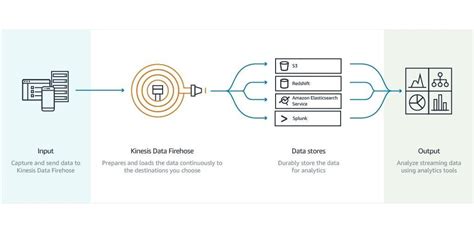 Amazon Web Services Aws On Linkedin Easily Stream Your Data Into Splunk Amznto2sqfl9f