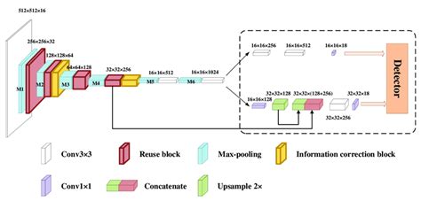 The Framework Of The Lightweight Detection Model Ldm Download