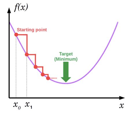 一文学会梯度下降算法及其变体 知乎