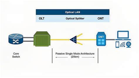 Passive Optical Lan A Beginners Guide