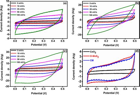 A C Cyclic Voltammetry Cv Curve Of Ceo2 O Mos2 And Cm Download Scientific Diagram