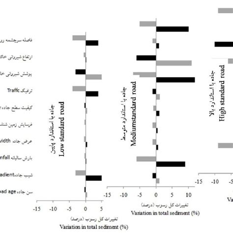 Sensitivity Analysis Of Empirical Models To The Input Variables
