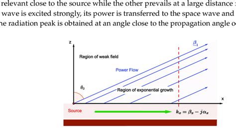 Ray Pictures For The Physical Interpretation Of An Improper Leaky Wave