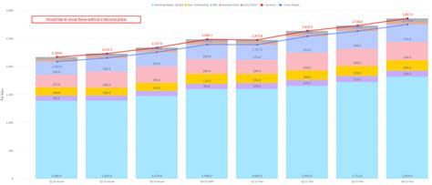Solved Stacked Chart Label Formatting With And Without De