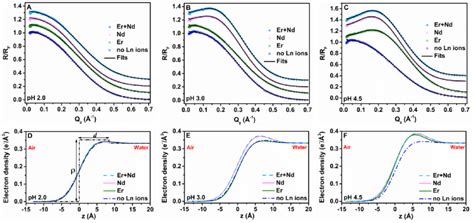 X Ray Reflectivity Measurements And Analysis A−c X Ray Reflectivity