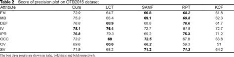 Table 2 From Collaborative Model Tracking With Robust Occlusion