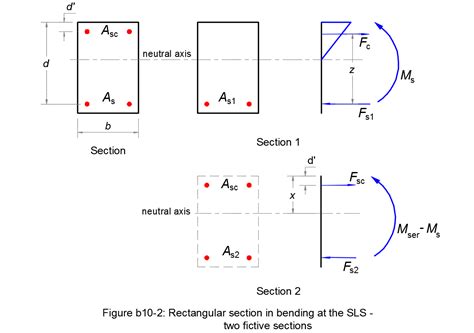 Design Method For Tensile Reinforcement Of A Rectangular Section In Bending At The Sls With