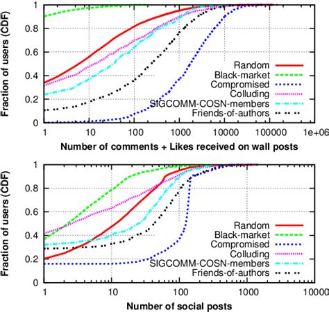 Figure 2 From Towards Detecting Anomalous User Behavior In Online