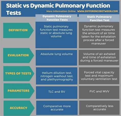 Static Vs Dynamic Pulmonary Function Tests Tabular Form Artofit