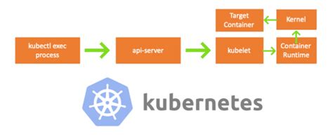 🥇kubectl Exec 是如何運作的？ Prohoster