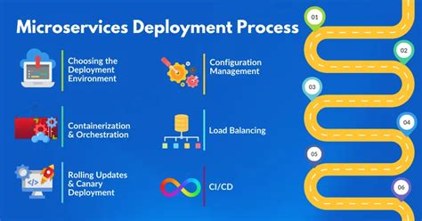 When To Use Microservices Architecture Key Insights
