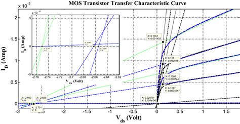 Early And Threshold Voltage Estimation From The Mos Transistor Transfer Download Scientific