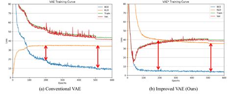 Convergence Of Vae Loss Terms According To Epoch Progress A Download Scientific Diagram