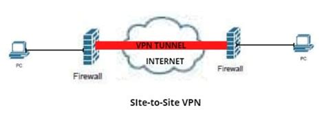 Cisco VPN What Is VPN Virtual Private Network Study CCNA