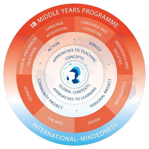 Middle Years Programme