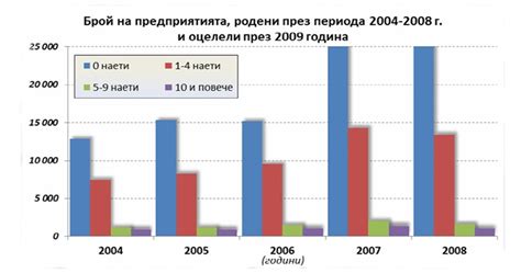 Само 7 от фирмите в България оцеляват 5 години