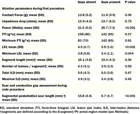 Ablation Parameters In Relation To Presence Of Conduction Gaps Download Scientific Diagram