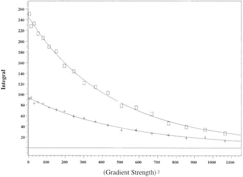 Plots And Fits Of The Data From Figure 1 Used To Determine The