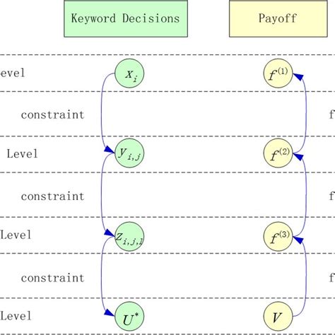 A Multi Level Computational Framework For Keyword Optimization Mkof