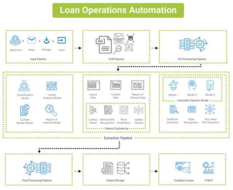 Automated Loan Processing Using Ai Loan Processing Automation