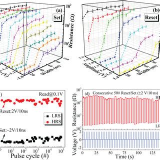 A B Pulse Width And Amplitude Dependence Of Set And Reset Download Scientific Diagram