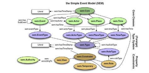 Simple Event Model Sem Design 33 Download Scientific Diagram
