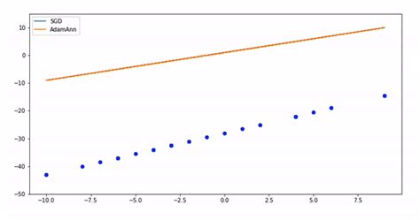 Visualising Sgd With Momentum Adam And Learning Rate Annealing