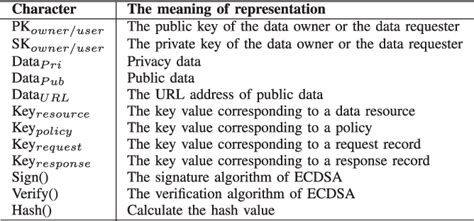 Table I From A Blockchain Based Auditable Access Control System For