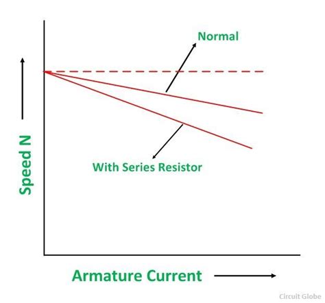 Speed Control Of Dc Motor Armature Resistance Control And Field Flux