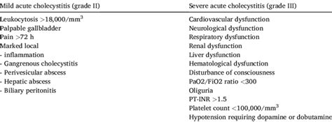 Description Of Grades Ii And Iii Acute Cholecystitis According To The Download Scientific