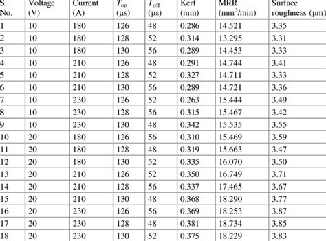 Experimental Data Of Kerf Mrr And Surface Roughness Download Table