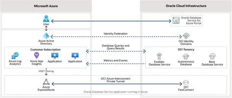 Oracle Database Service For Azure Odsa What Why And How Database Heartbeat