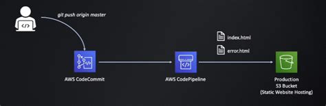 Creating A Pipeline From Your Codecommit Repository Dang Minh Quang