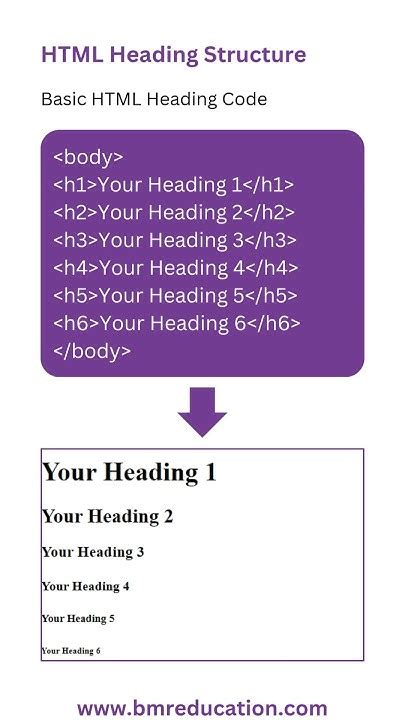 Html Headings Made Simple 📚 Learn Within 40 Seconds Html5 Htmlshorts Htmltutorial Youtube