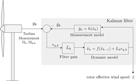 Design Of The Rotor Effective Wind Speed Estimator Download Scientific Diagram