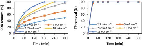 Effect Of Current Density On Cod And Tp Removal Download Scientific