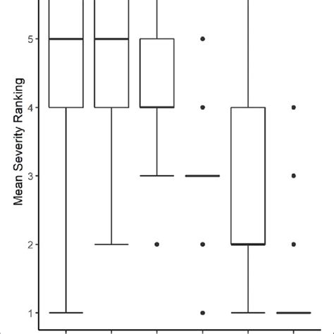 Box Plot Diagram Showing Rankings Of The Six Included Speech Error Download Scientific Diagram