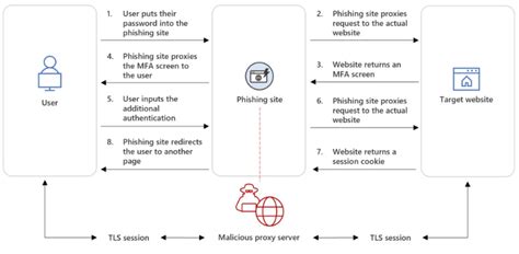 Azuread Attack Defense Adversary In The Middle Md At Main · Cloud Architekt Azuread Attack