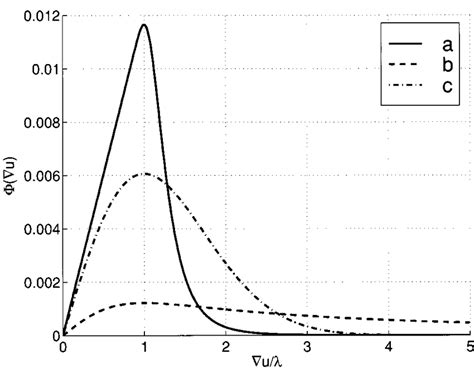 Graph Displaying The Diffusive Flow G U U For Three Different Download Scientific Diagram