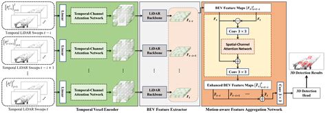 Lidar Based 3d Temporal Object Detection Via Motion Aware Lidar Feature