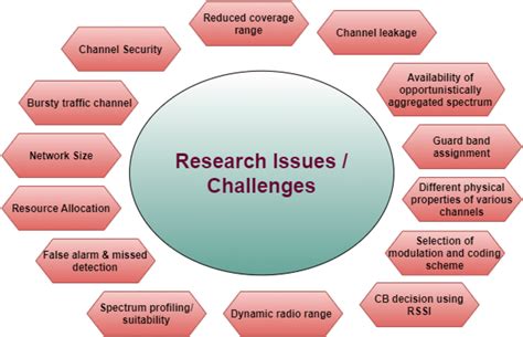 Research Issues And Challenges In Cb Download Scientific Diagram