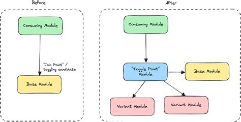 Web Feature Toggles — Part 2 Re Imagining By Tom Pereira Mar 2025 Medium