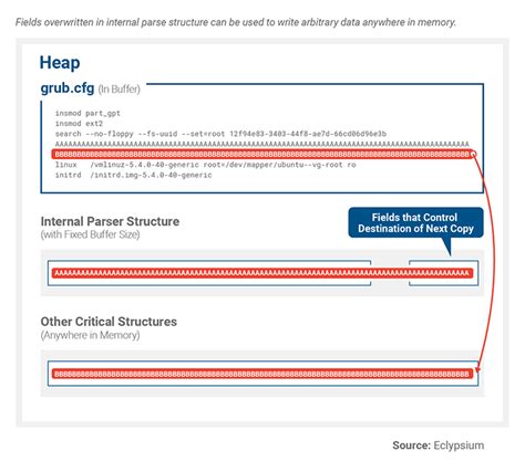 Boothole Grub2 Bootloader Security Exploit Discovered Affects Billions Of Windows And Linux