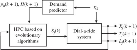 Figure 2 From A Methodology Based On Evolutionary Algorithms To Solve A