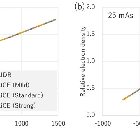 Ct Value To Electron Density Conversion Table At 265 Mas A And 25 Mas Download Scientific